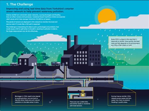 Fuzzy Logic Clear Up Blockage Prediction For Yorkshire Water Water Industry Journal
