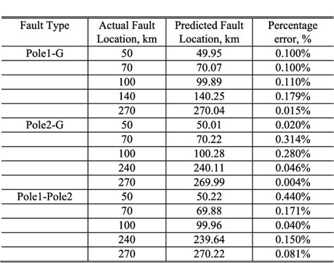 Table Ii From A Fast And Accurate Fault Location Technique For High Voltage Direct Current Hvdc