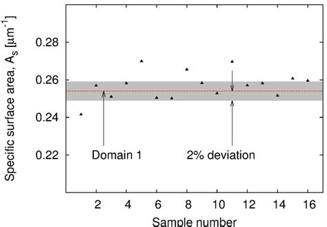 A Specific Surface Areas And B Tortuosities Of The Sample Download Scientific Diagram
