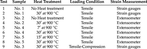 Specification Of The Cyclic Tests Performed Download Scientific Diagram