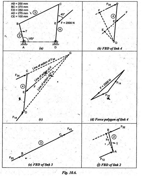 Static Force Analysis Of Simple Planar Mechanisms Force Analysis Theory Of Machines