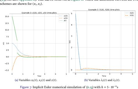 Figure 7 From Analysis Of The Implicit Euler Time Discretization Of Passive Linear Descriptor