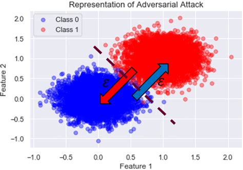 Toy Example Of Adversarial Attack With A Linear Classifier Download Scientific Diagram