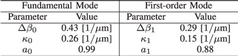 Table I From Programmable Silicon Photonic Rf Filters With Symmetric Out Of Band Rejection