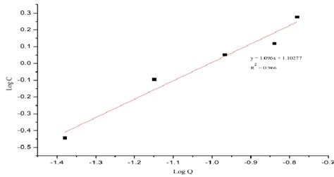 Freundlich Isotherm Graph Of Composite Download Scientific Diagram