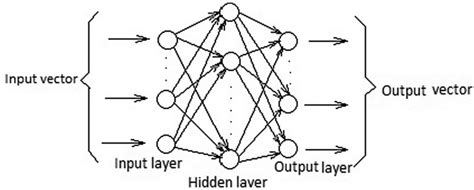 feed forward bp network structure download scientific diagram