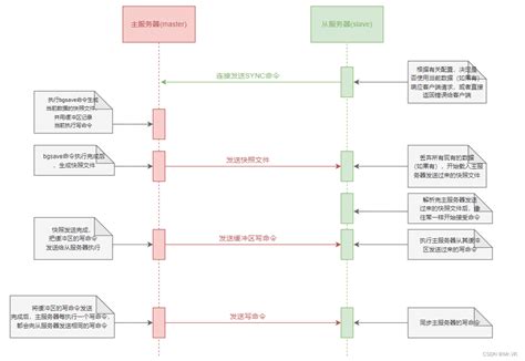 【redis】redis 的主从同步redis主从同步 Csdn博客