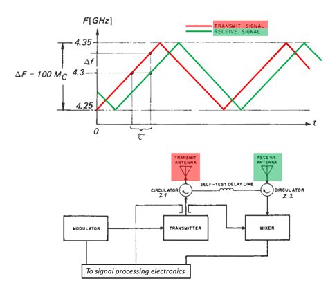 Radio Altimeter Aircraft At Patricia Barker Blog