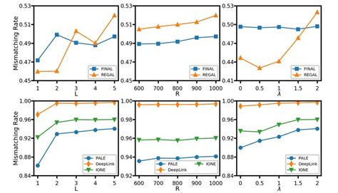 effect of hyperparameters on the dataset tf foursquare → twitter download scientific diagram