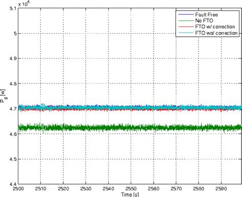 Figure 9 From Fault Tolerant Control Of Wind Turbines Using Unknown