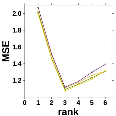 Determine Optimal Rank K In Nmf Using Imputation Download Scientific Diagram