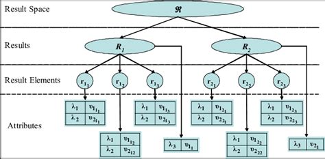 Result Space Topology In Order To Illustrate The Outlined Concepts An