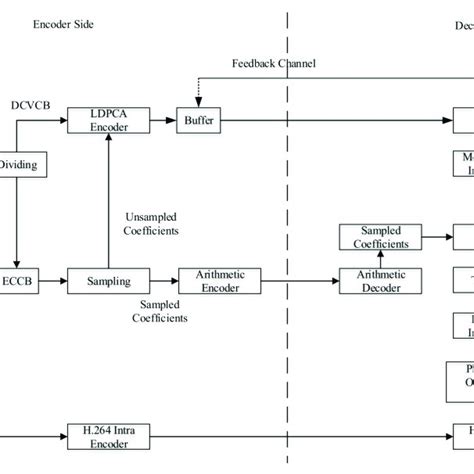 Distributed Video Coding System Based On The Proposed Side Information Download Scientific