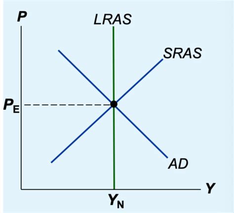 Macro Ch 20 Aggregate Demand And Aggregate Supply Flashcards Quizlet