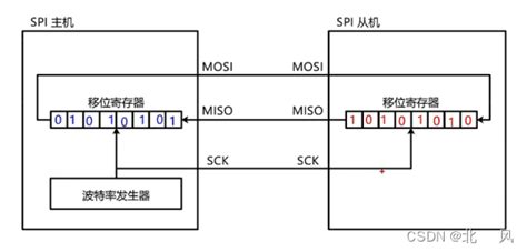 STM 学习笔记SPI通信协议 stm spi 一主多从 csdn CSDN博客