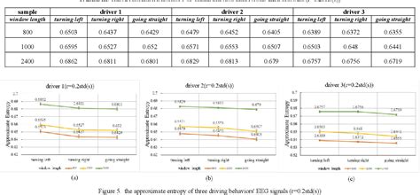 Figure 5 From The Analysis Of Eeg Signals In Driving Behavior Based On Nonlinear Dynamics