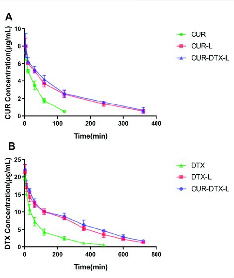 A Plasma Concentrations Vs Time Curves Of Dtx In Sd Rats After