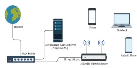 Mikrotik Wifi Mac Authentication With Userman Radius Server System Zone