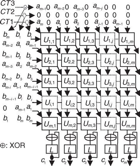 Proposed Dickson Basis Multiplier Download Scientific Diagram