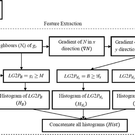 workflow diagram of proposed feature extraction method download