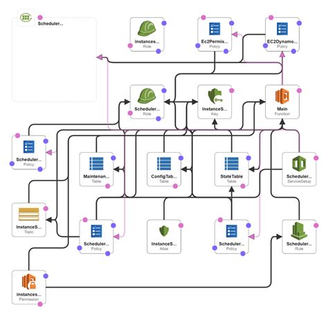 Using AWS Instance Scheduler For Cost Optimization BoldLink
