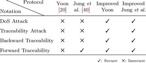 Analyses Of The Proposed Protocols Download Table