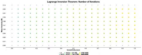 Number Of Iterations Required For Lagrange Inversion Theorem To Achieve