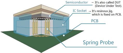High Performance Semiconductor Test Board