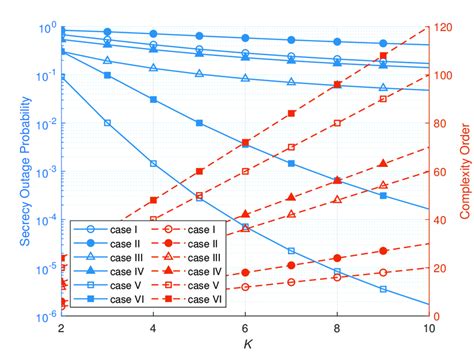 Complexity Versus Number Of Hops K Download Scientific Diagram