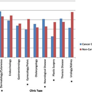 S ACP Documentation Rates By Clinic Stratified By Oncologic Status Download Scientific