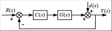 Structural Diagram Of Feedback Control System Download Scientific Diagram