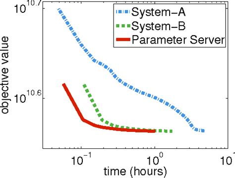 figure 1 from communication efficient distributed machine learning with the parameter server