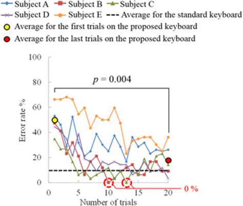 5 Error Rate Across 20 Trials Download Scientific Diagram