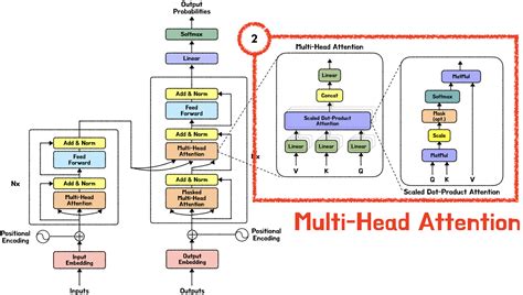 트랜스포머transformer 파헤치기—2 Multi Head Attention