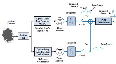 Ppm Ocdma Maic Receiver Using Manchester Encoding Download