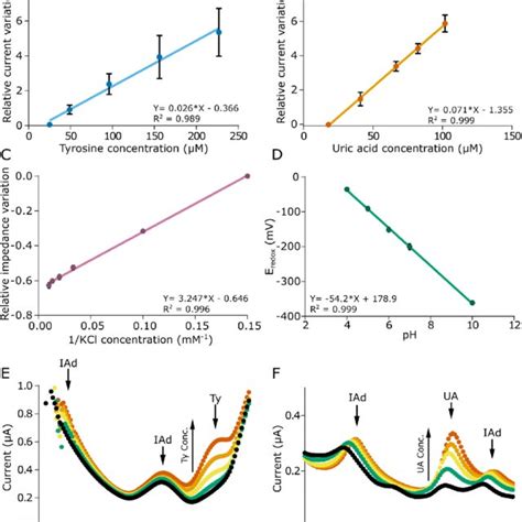 A Calibration Curve For Tyrosine B Calibration Curve For Uric Download Scientific Diagram