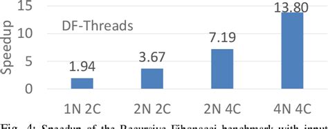 Figure 4 From Bridging A Data Flow Execution Model To A Lightweight Programming Model Semantic