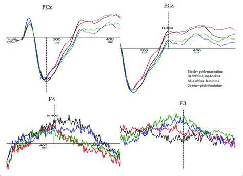 Component Activation Comparison Among The Four Stimulus Types