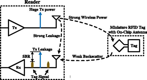 Inductive Coupling Rfid