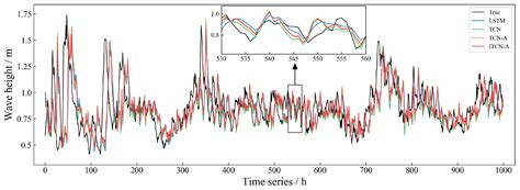 A Significant Wave Height Prediction Method Based On Improved Temporal