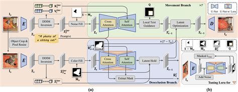 overview of our method a and lora tuning process b