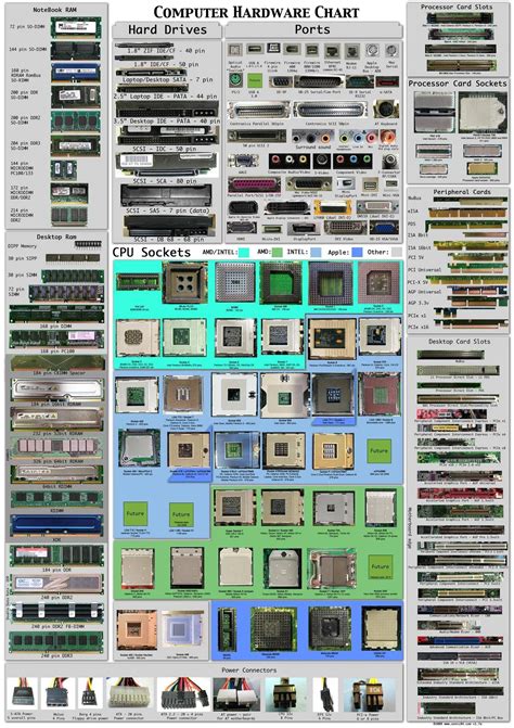 Computer Hardware Chart Computer Hardware Computer Repair Computer Knowledge