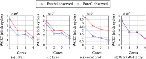 synchronous deterministic parallel programming for multi cores with forec acm transactions on