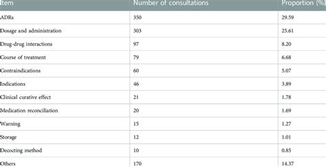The Classification Distribution Of Consultation Contents N 1183