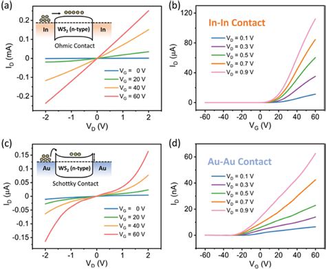 A IDVD Characteristics Of InIn Contacts At The Different Gate Download Scientific Diagram