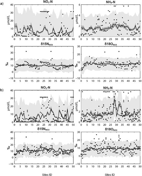 Observations Versus Median Values Of Bayesian Mixing Model For All Download Scientific