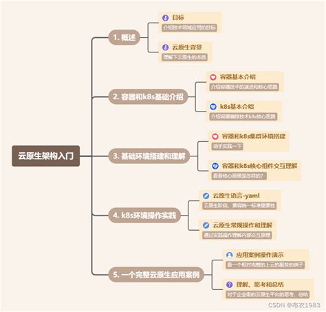 云原生入门系列（概述） Csdn博客