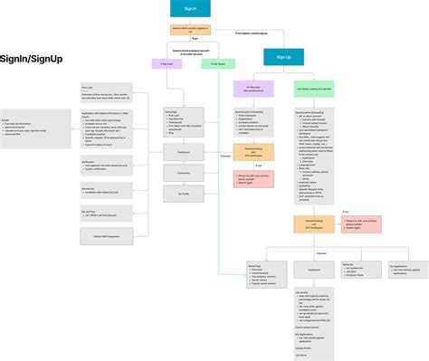 Recruitment Webapp Workflow Diagram On Behance