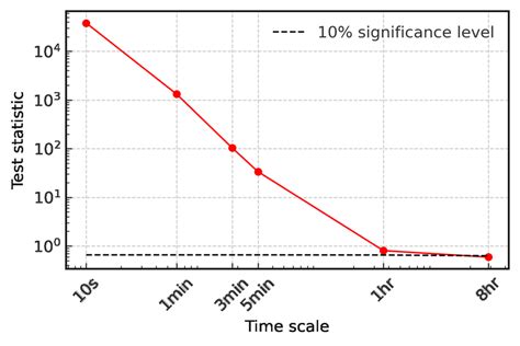 Results Of The Anderson Darling Normality Test Red Performed On The Download Scientific