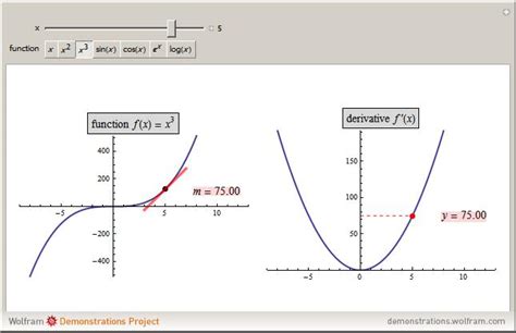 Derivative As A Function Wolfram Demonstrations Project